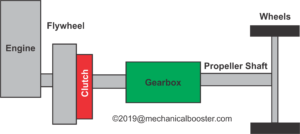 What is a Clutch? Definition, Components, Working, Types & more