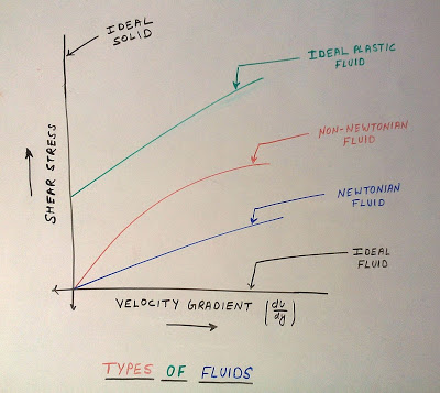 Types of Fluids In Fluid Mechanics - Mechanical Booster