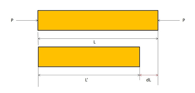 What Is Stress And Strain? - Mechanical Booster