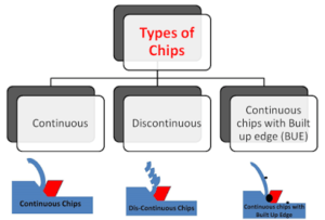Types of Chips in Metal Cutting - Mechanical Booster