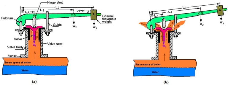 What is Lever Safety Valve - Definition, Main parts and Working ...