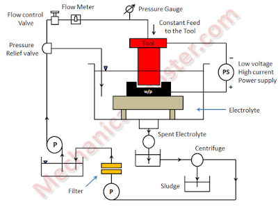 Electrochemical Machining (ECM) - Working Principle, Equipment ...