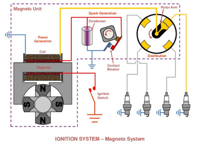 What is Magneto Ignition System - Complete Explanation? - Mechanical ...