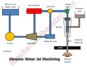 Water Jet Machining - Working Principle, Advantages and Disadvantages ...