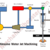 Ultrasonic Machining (USM) - Main Parts, Working Principle, Advantages ...