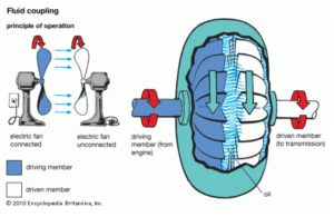Fluid coupling working principle - Mechanical Booster