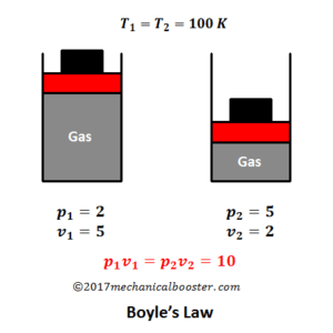Gas Laws - Boyle's, Charles, Gay Lussac, Avogadro and Ideal Gas Law ...