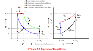 Diesel Cycle – Process with P-V and T-S Diagram - Mechanical Booster