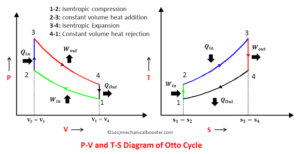 What is Otto Cycle - P-V and T-S Diagram Easiest Explanation ...