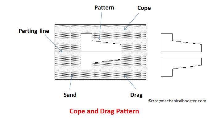 Cope and drag pattern - Mechanical Booster