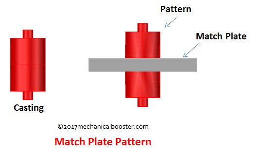 Types of Patterns in Casting Process - Mechanical Booster