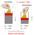 Gas Laws - Boyle's, Charles, Gay Lussac, Avogadro and Ideal Gas Law ...