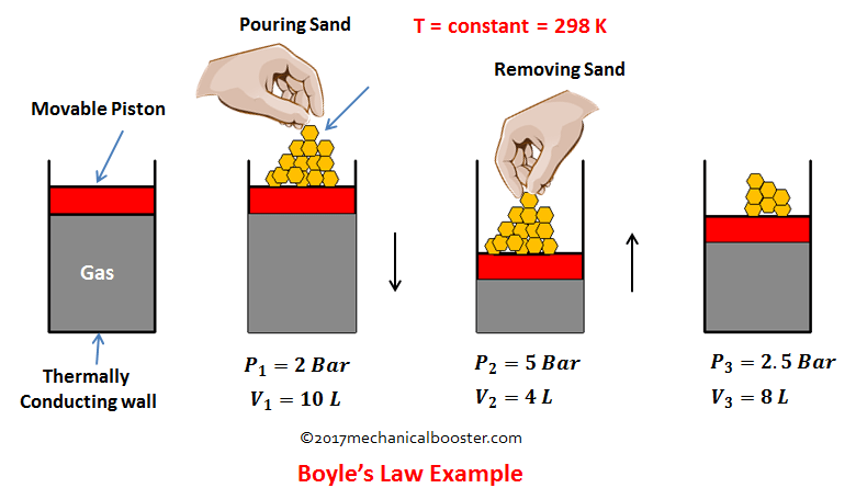 Boyle's Law - Statement, Formula Example and Graph - Mechanical Booster