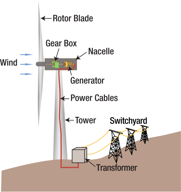 How Wind Power Plant Works?- Complete Explanation - Mechanical Booster
