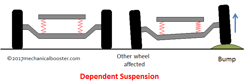 dependent-suspension-system-1-mechanical-booster