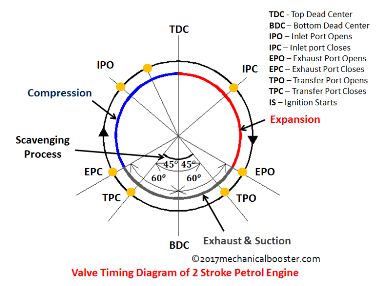 valve timing diagram of 2 stroke petrol engine - Mechanical Booster