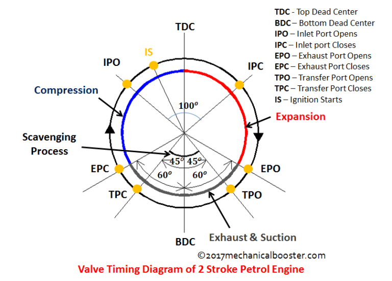 What is a Two Stroke Engine and How it Works? - Mechanical Booster