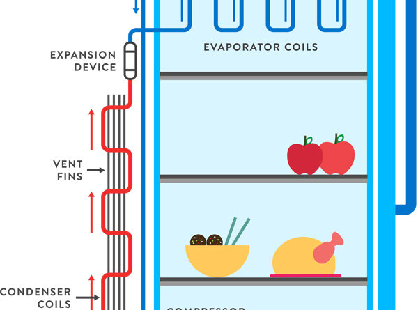 How Refrigerator Works ?- Easiest Explanation - Mechanical Booster