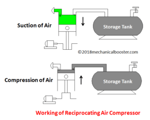 What is Reciprocating Air Compressor? - Mechanical Booster