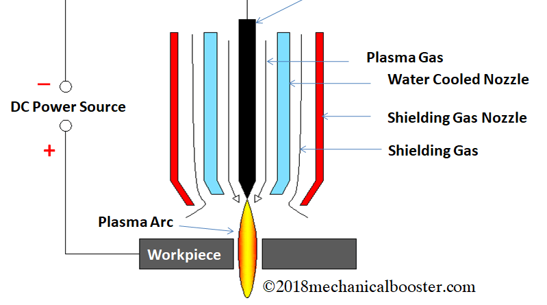 What is Plasma Arc Machining (PAM) And How it Works? - Mechanical Booster