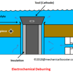 Electrochemical Machining (ECM) - Working Principle, Equipment ...