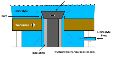 Electrochemical Machining (ECM) - Working Principle, Equipment ...