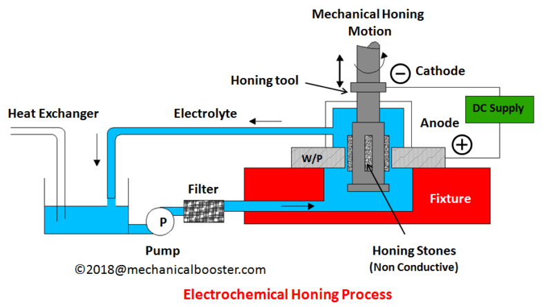 What is Electrochemical Honing? - Mechanical Booster