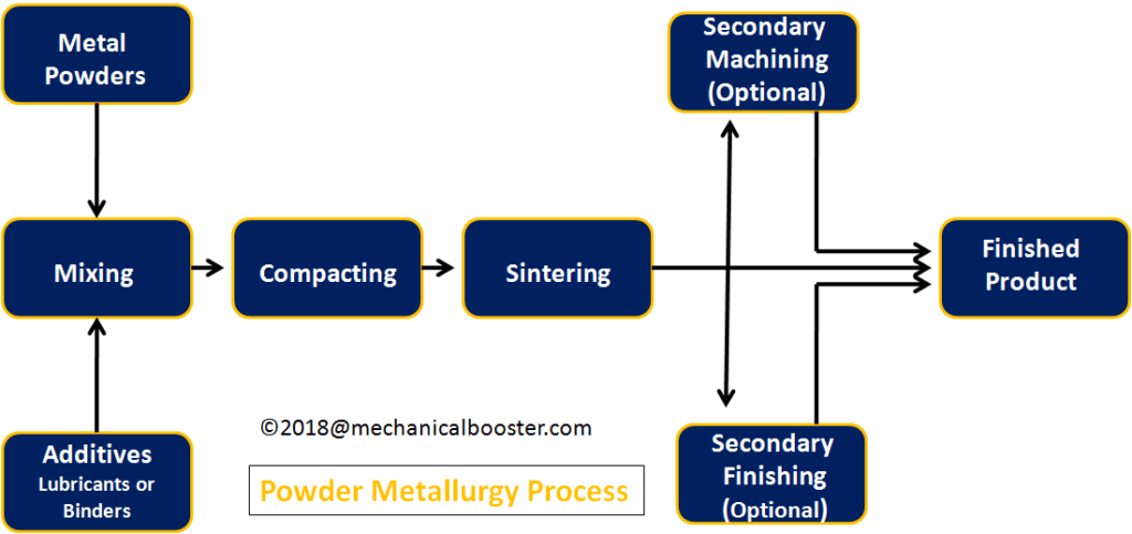 What is Powder Metallurgy - A Modern Manufacturing Process - Mechanical ...