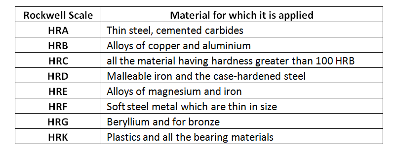 Rockwell Hardness Scale For Different Materials - Mechanical Booster
