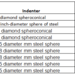 Rockwell Hardness scale for different materials - Mechanical Booster