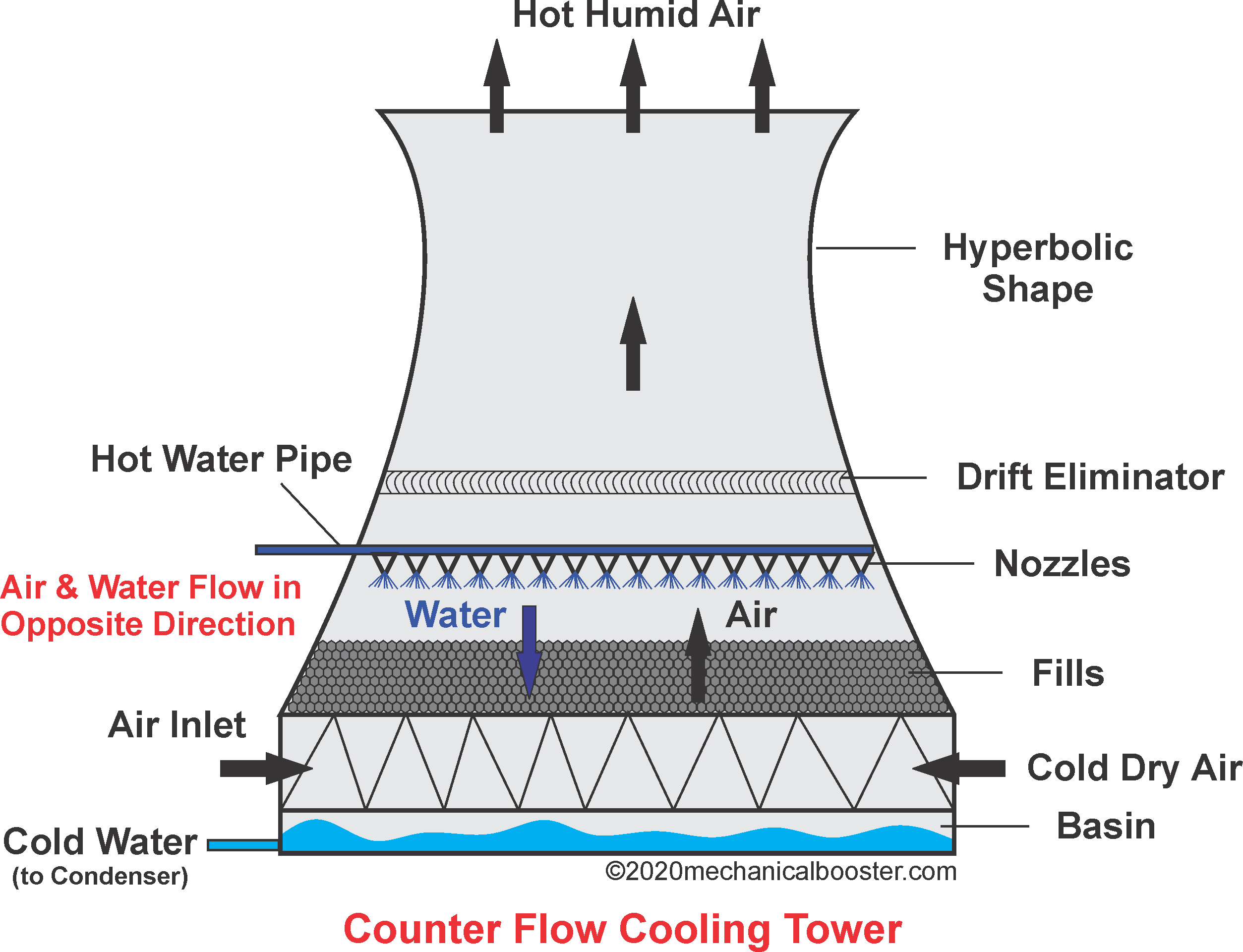 Counter Flow Cooling Tower - Mechanical Booster