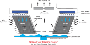 Cross Flow Cooling Tower - Mechanical Booster