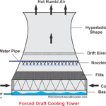 Natural Draft Cooling Tower - Mechanical Booster