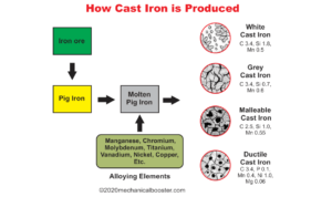 What is Cast Iron? Complete Explanation - Mechanical Booster