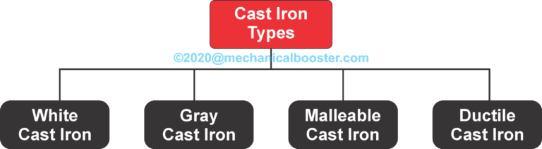 Types of Cast Iron - Mechanical Booster