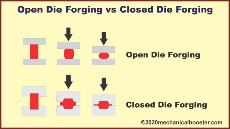 What is Forging - Definition, Types, Advantages and Defects? - Complete ...