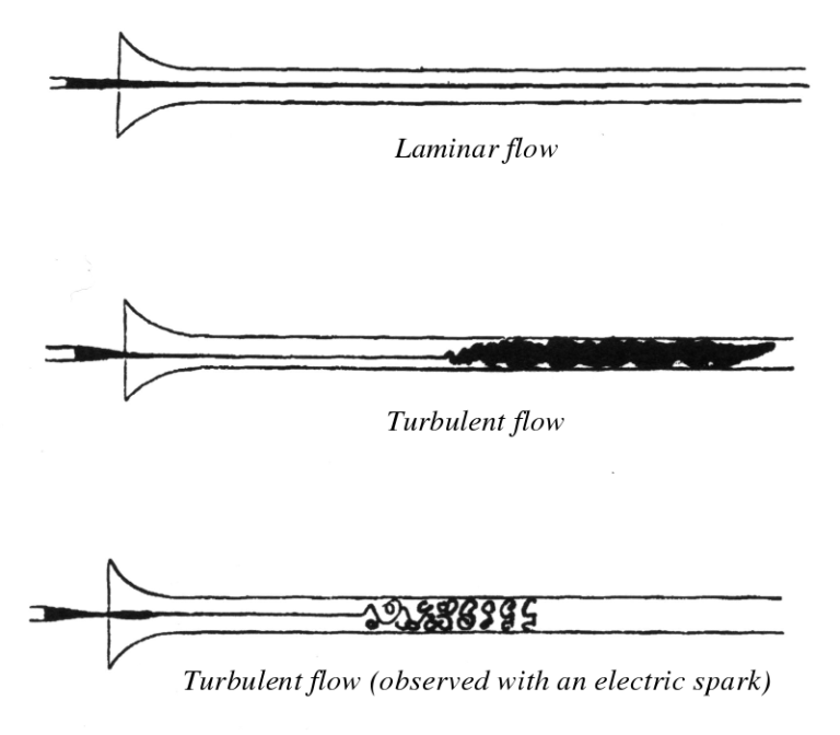 Diagram of laminar and turbulent flow - Mechanical Booster