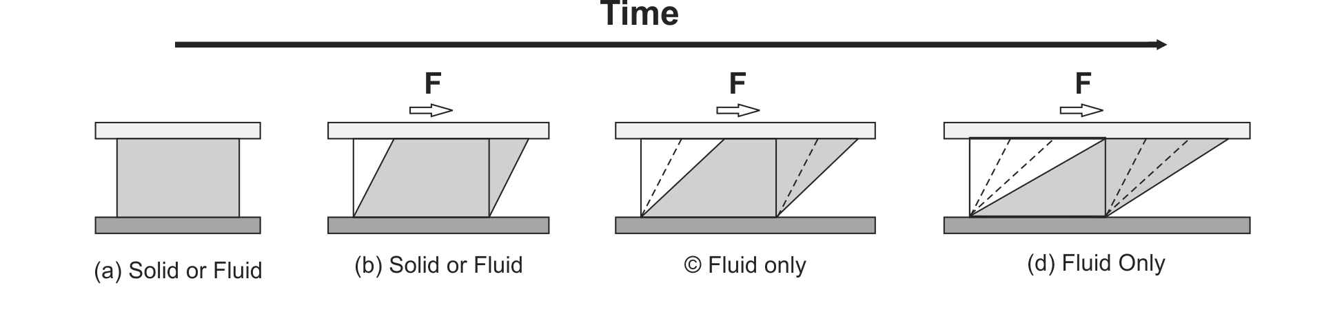 Shear Stress Behaviour of solid and fluid - Mechanical Booster