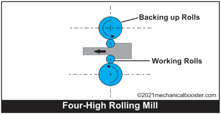 What is Rolling Process: Definition, Working, Types, Defects and ...