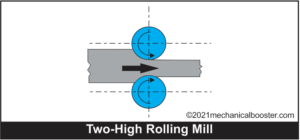 What is Rolling Process: Definition, Working, Types, Defects and ...