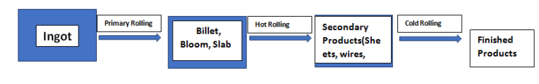 What is Rolling Process: Definition, Working, Types, Defects and ...